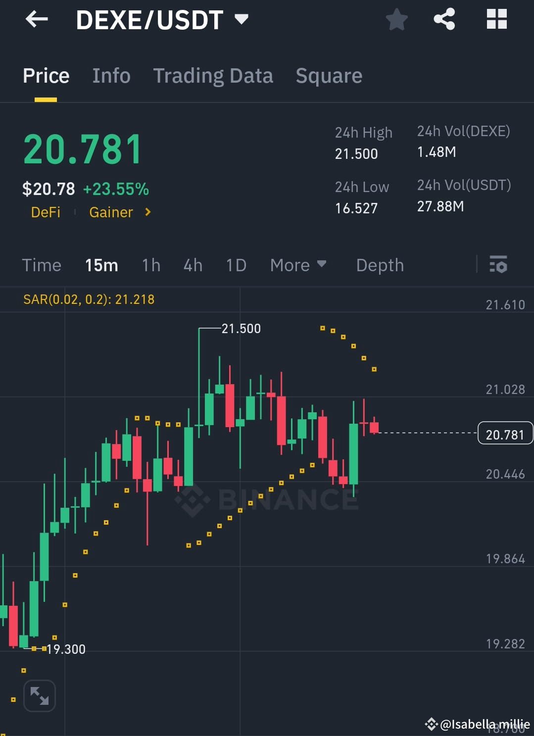 $DEXE /USDT - Momentum Building $DEXE holds strong after | C Queen on Binance Square