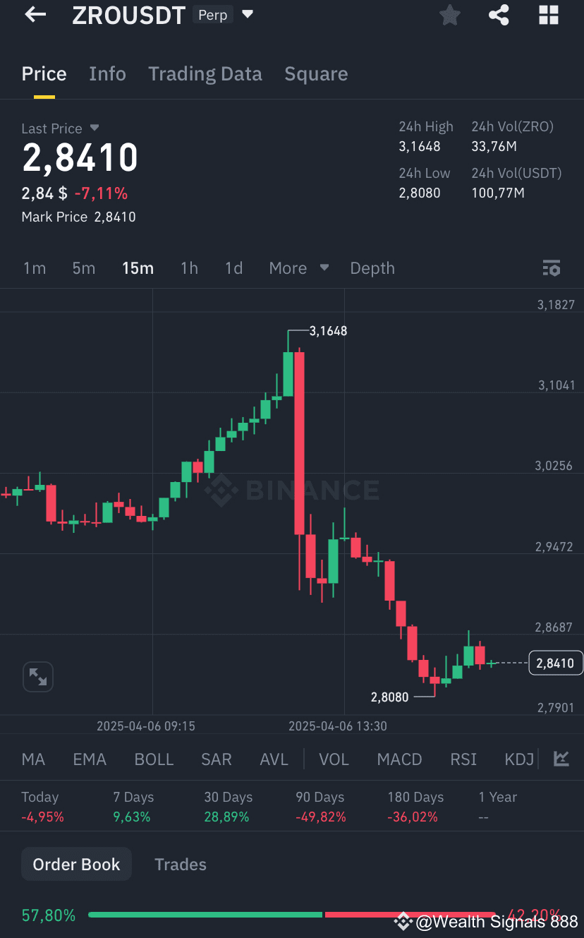 $ZRO /USDT Trading Signal:🔥🔥🔥 Futures Trading 📉Short⬇️ | Wealth Signals 888 on Binance Square