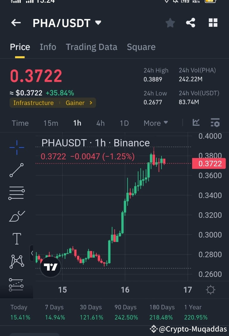 $PHA /USDT: Bullish Momentum with Expansion Potential 🚀 Cur | Crypto-Muqaddas on Binance Square