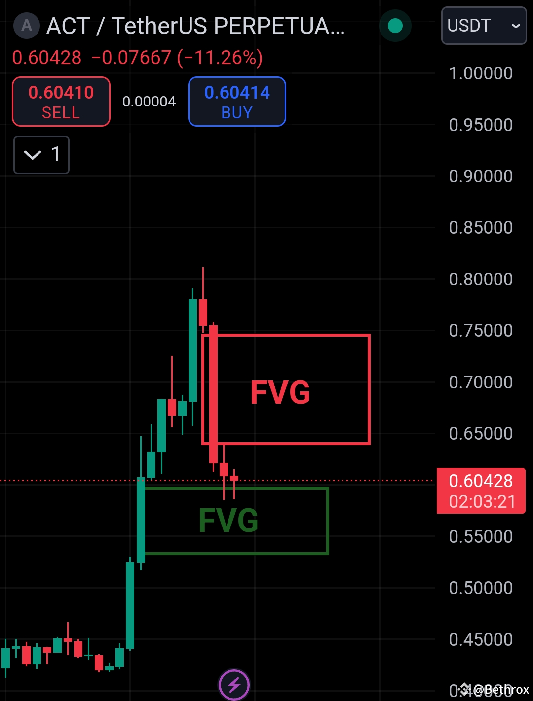 $ACT As Meme Coin Always Pump And Dump In Huge Amount, The | Bethrox on ...