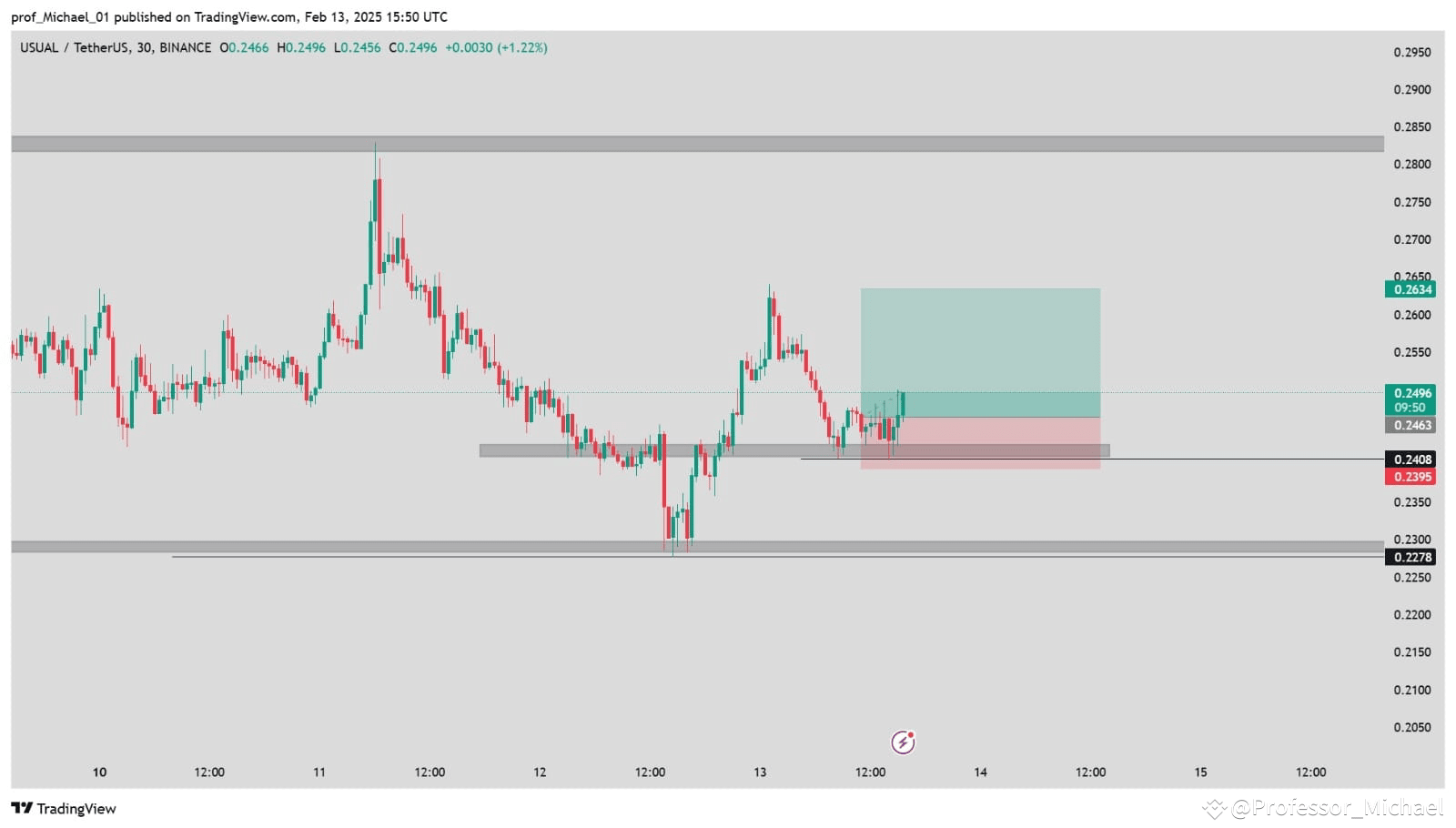 $USUAL /USDT 🚀 BULLISH BREAKOUT ON THE WAY? Current Price: | Professor_Michael on Binance Square