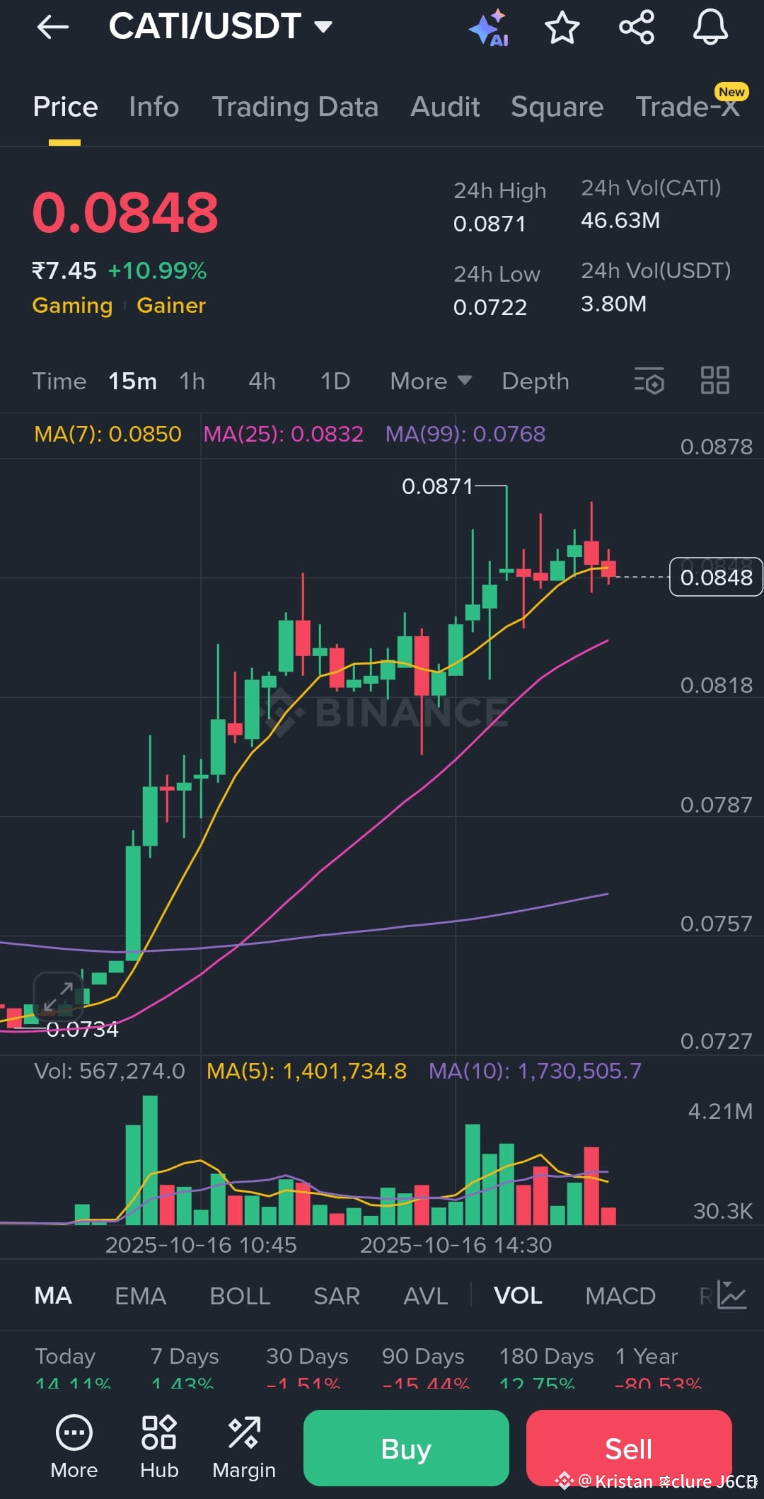 $CATI Coin on the Move – +10.99% Gains! Live at $0.0848, | Kristan ...