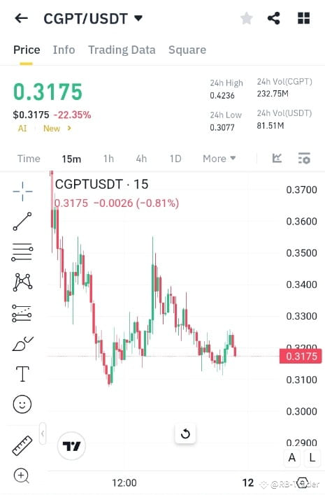 $CGPT 🤑💰🔥💯 /USDT Technical Analysis The $CGPT /USDT tr | RB-Trader on Binance Square