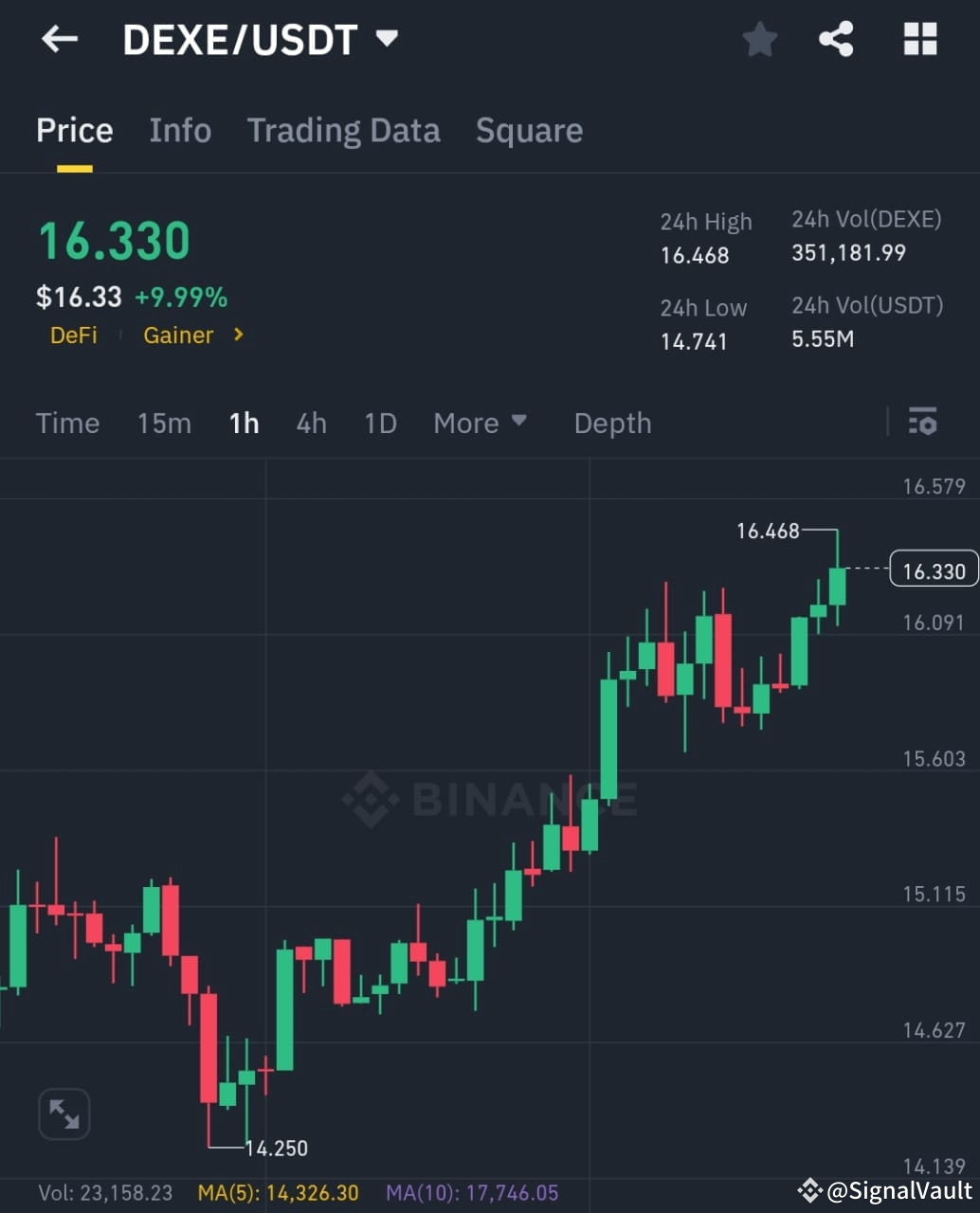 $DEXE $DEXE /USDT is in a strong bullish phase, breaking ke | SignalVault on Binance Square
