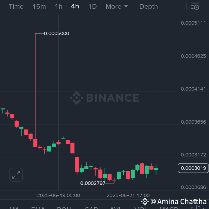 $RESOLV /BNB Early Signs of Recovery After a steep drop to | Amina Chattha on Binance Square