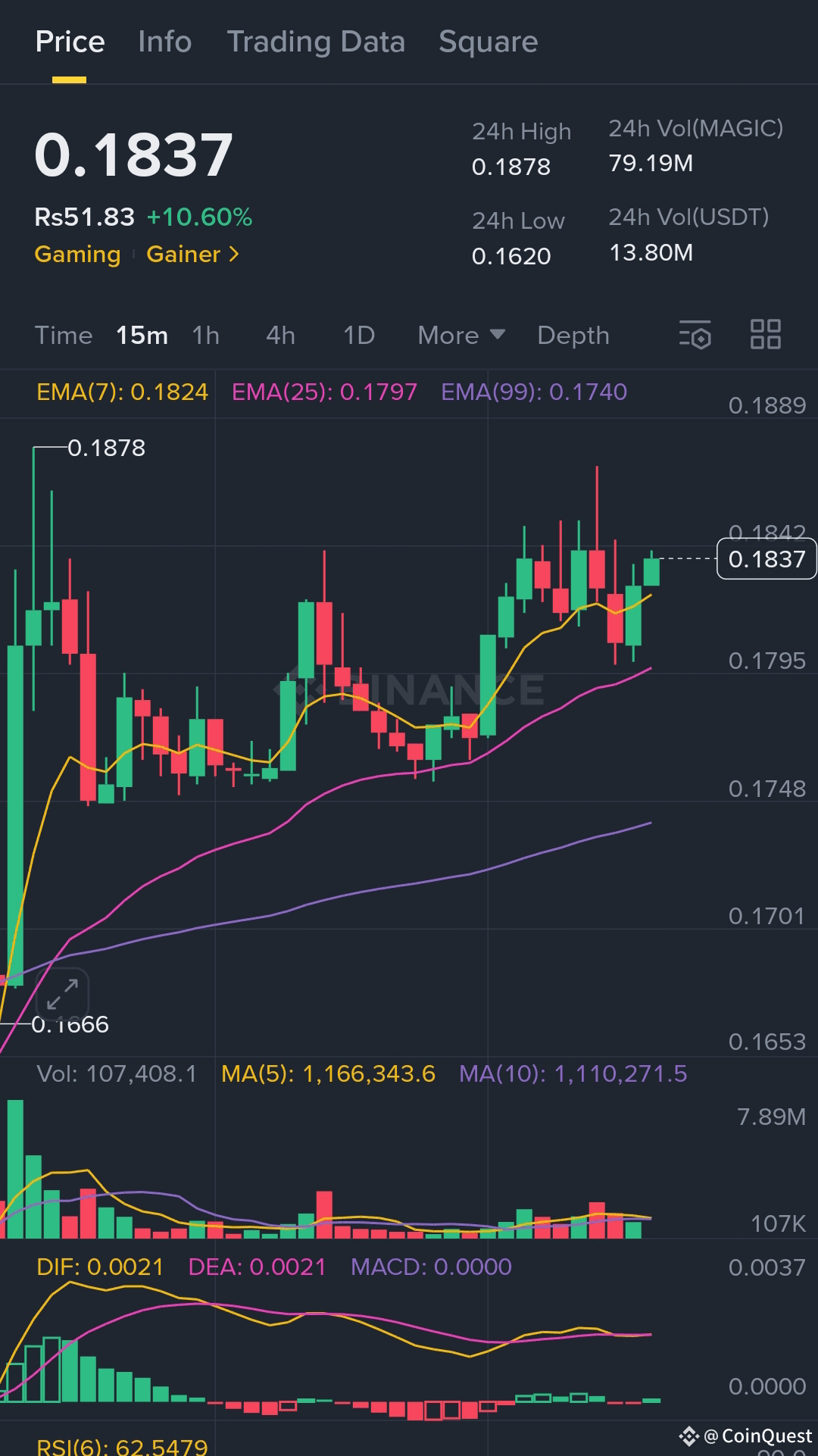 Coin: $MAGIC Current Price: $0.183 Timeframe: 15m–1H Supp | CoinQuest ...