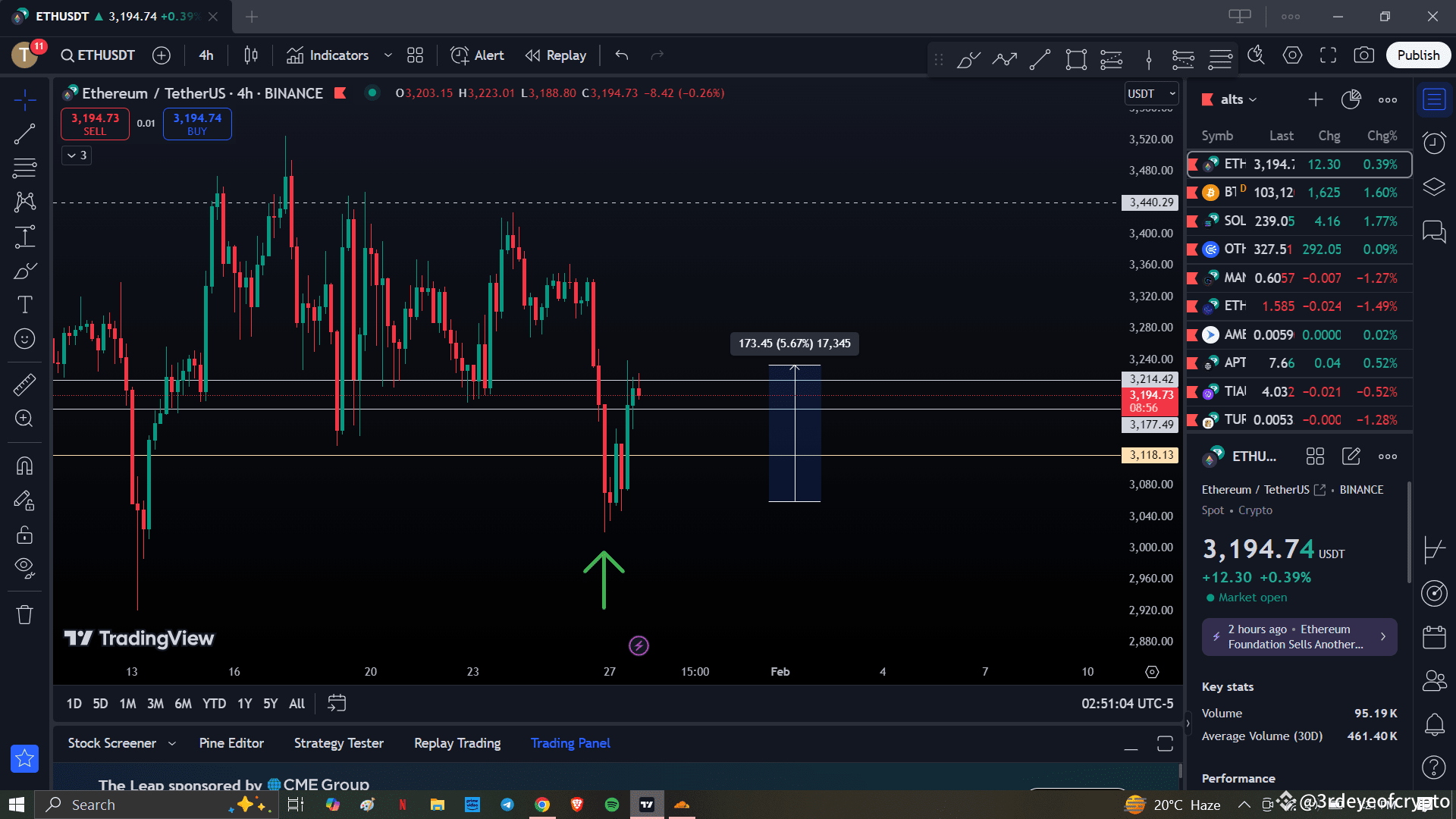 $ETH up 5% | 3rdeyeofcrypto on Binance Square