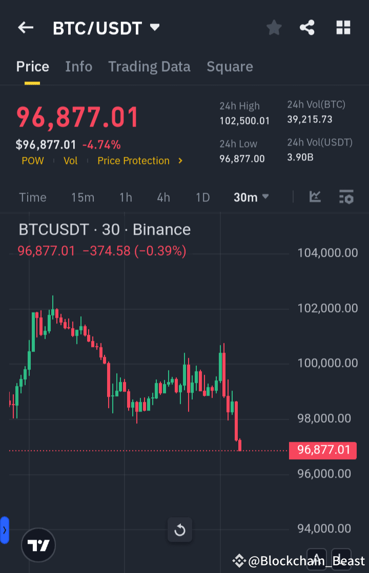 $BTC /USDT Short Trade Signal!🔥💯 ⚠️ Hurry Up! Take Profit | Blockchain_Beast on Binance Square