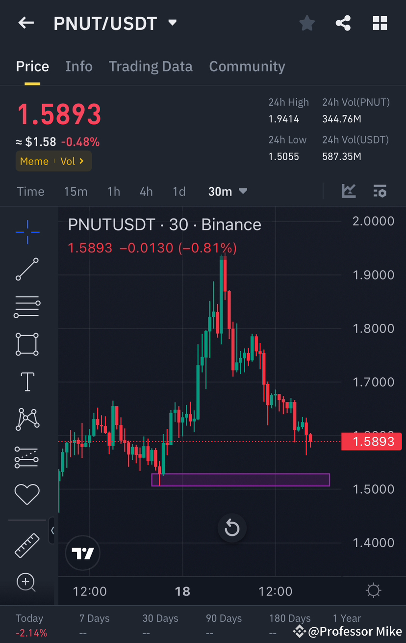 $PNUT /USDT ALERT: Critical Price Action! 🚨 Current Price: | Professor Mike on Binance Square