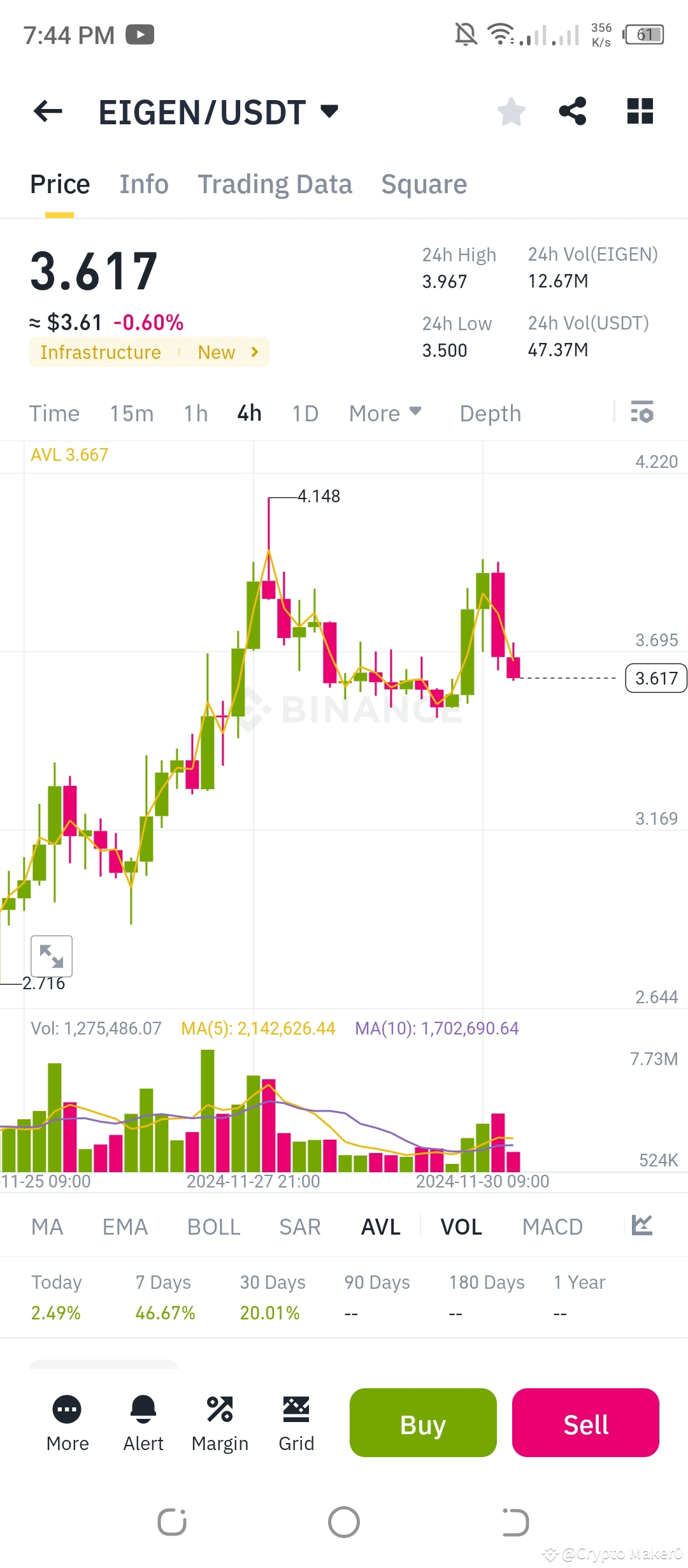 Over the past 4 hours, the price of EigenLayer (EIGEN) has s | Best Signel Zone on Binance Square