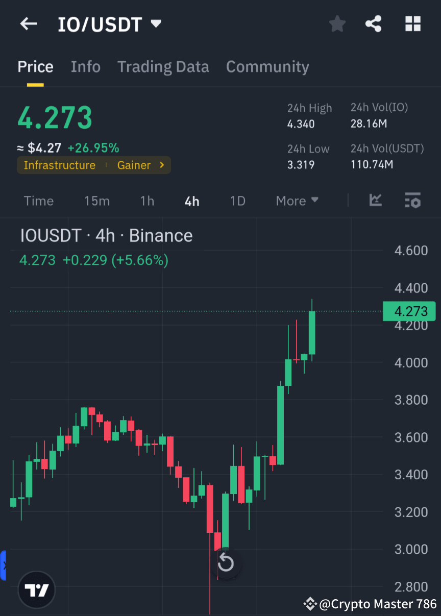$IO 💹 IO/USDT Technical Analysis: Poised for a Big Move? | Crypto Master 786 on Binance Square