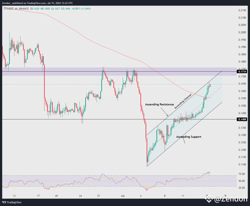 $CFX continues to move within the ascending channel, attemp | Zendon on ...