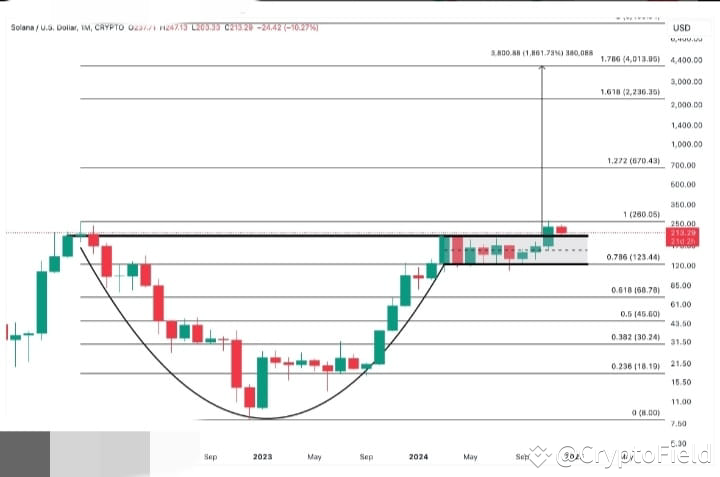 $SOL Solana's price has been making waves, surging over 20 ...