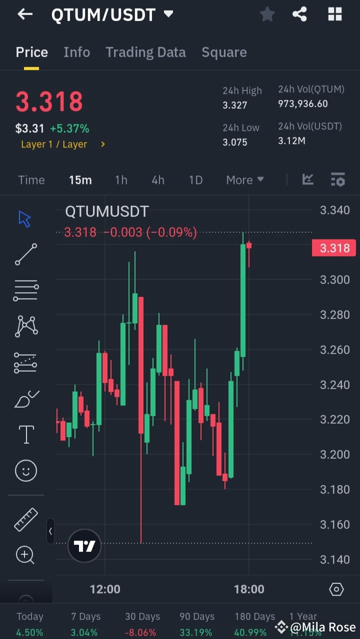 $QTUM /USDT Bull Run Move 💥 💯 🎯 Current Price: $3.318 | Mila Rose on Binance Square