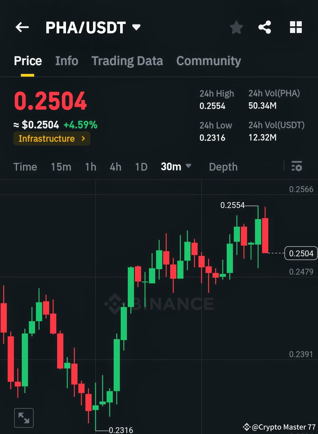 $PHA 🚨 Binance Short Trade Signal: PHA/USDT 🚨 🔴 Curre | Crypto Master 77 on Binance Square
