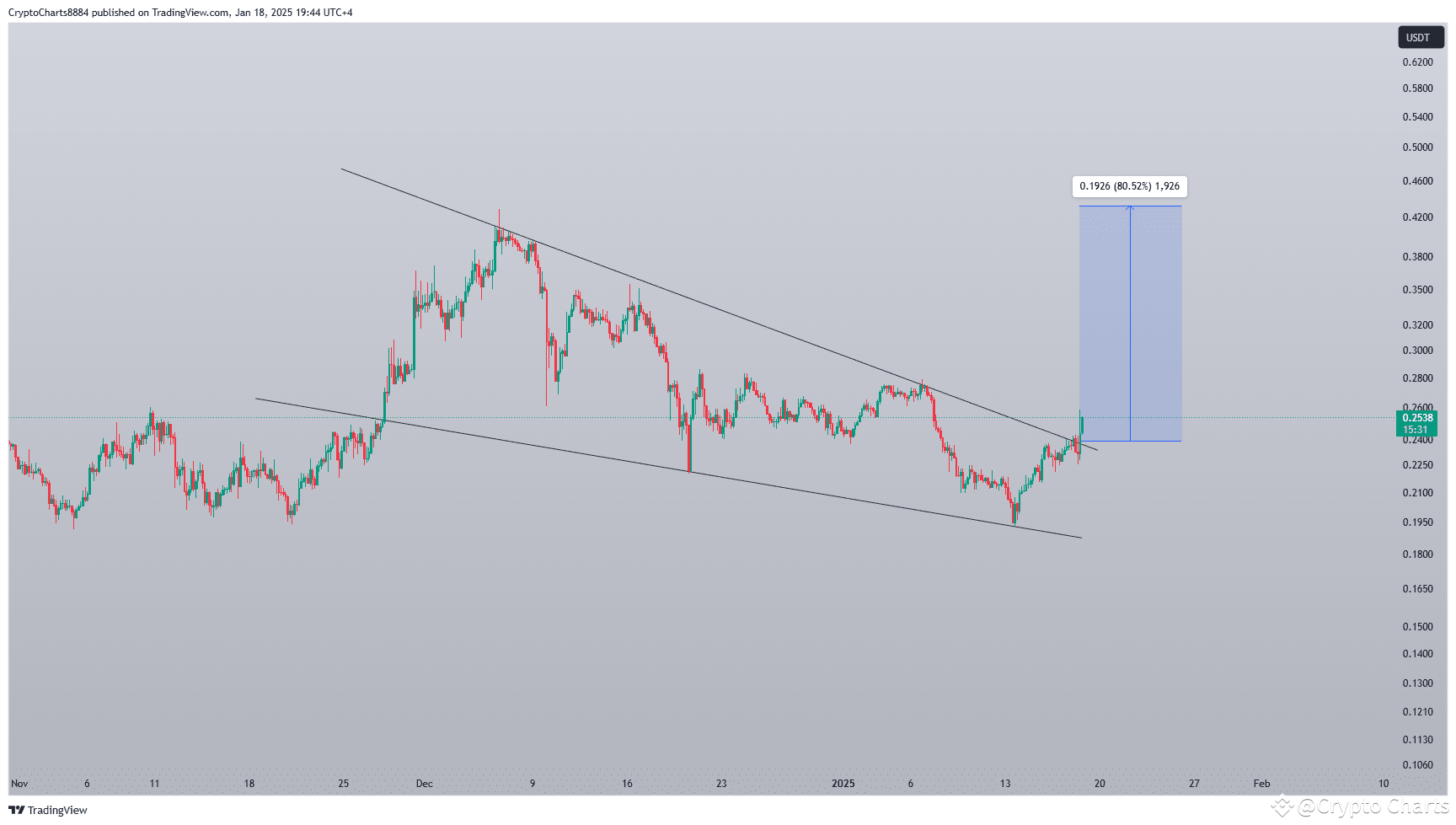 $FIDA Falling wedge Breakout Has Confirmed Expecting 80-10 | Crypto Charts on Binance Square