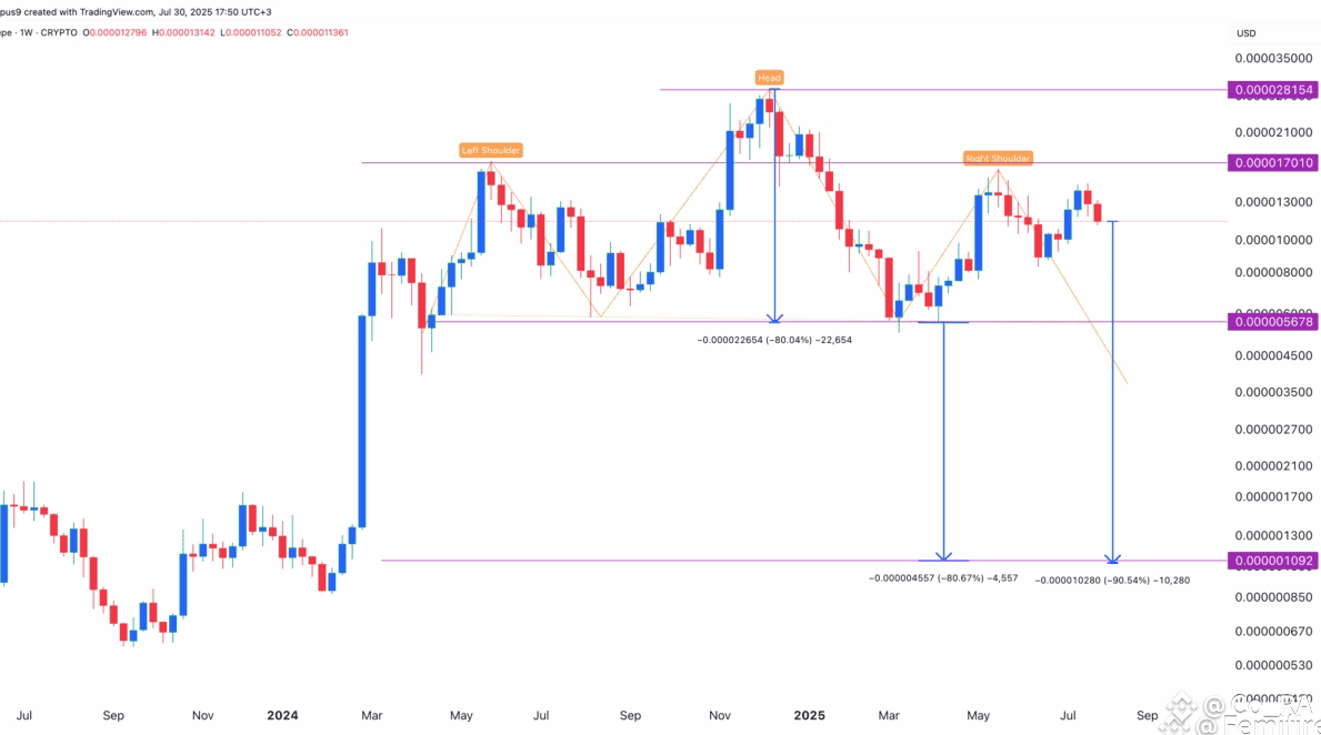 📊 Weekly Chart Analysis: $PEPE $PEPE hit an all-time high | Co_RA on ...