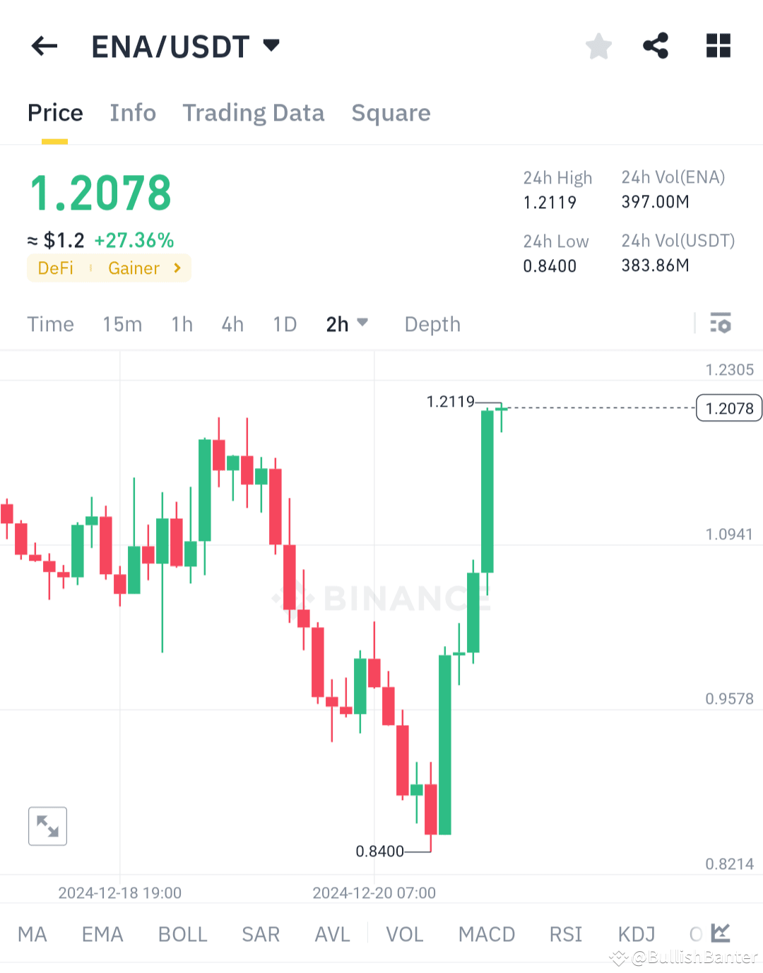 $ENA Price Analysis $ENA has surged dramatically from a 24 ...