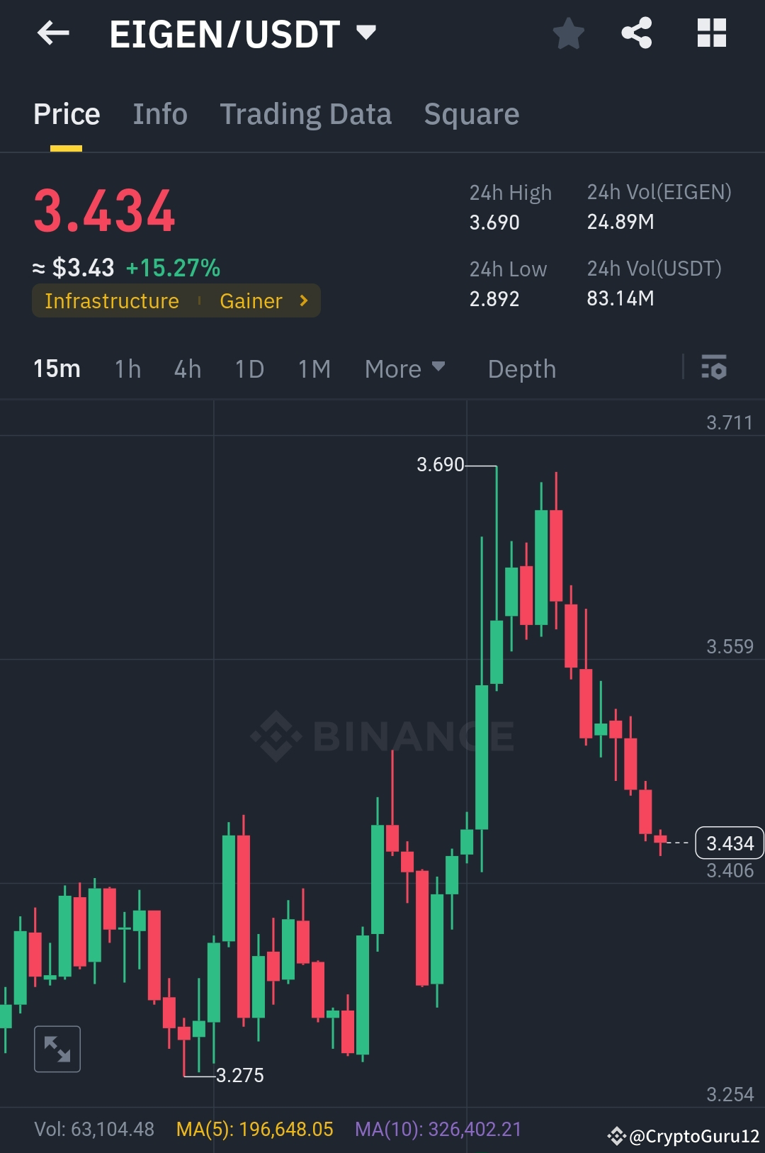 🚨 $EIGEN /USDT ALERT: High Volatility Ahead – Act Now! 🚨 | CryptoGuru12 on Binance Square