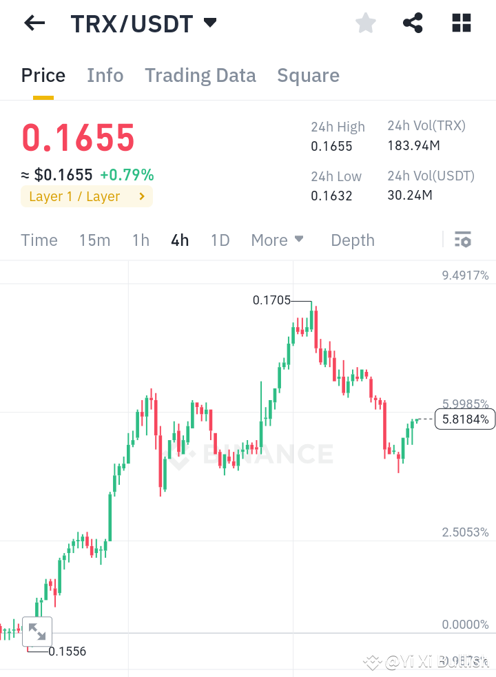 $TRX /USDT Technical Analysis 🚀 Current Price: 0.1655 USD | Yi Xi Bullish on Binance Square