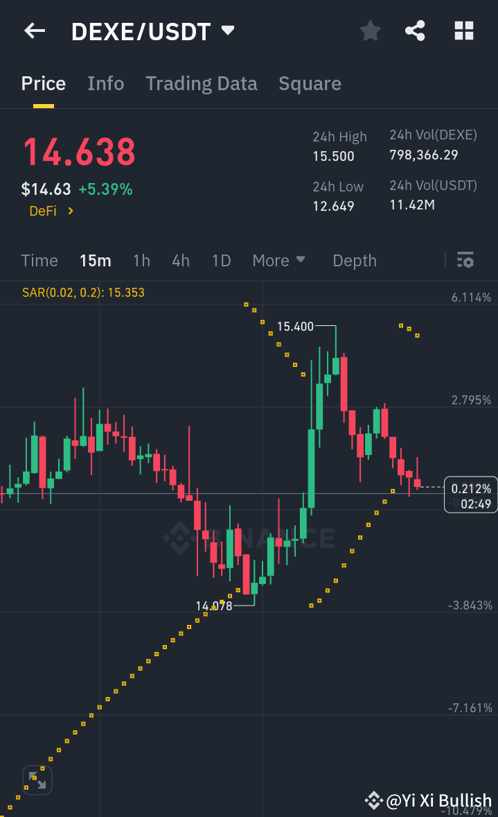 🚀 $DEXE /USDT Price Update – Bulls Gaining Momentum! 🎯🔥 | Yi Xi Bullish on Binance Square