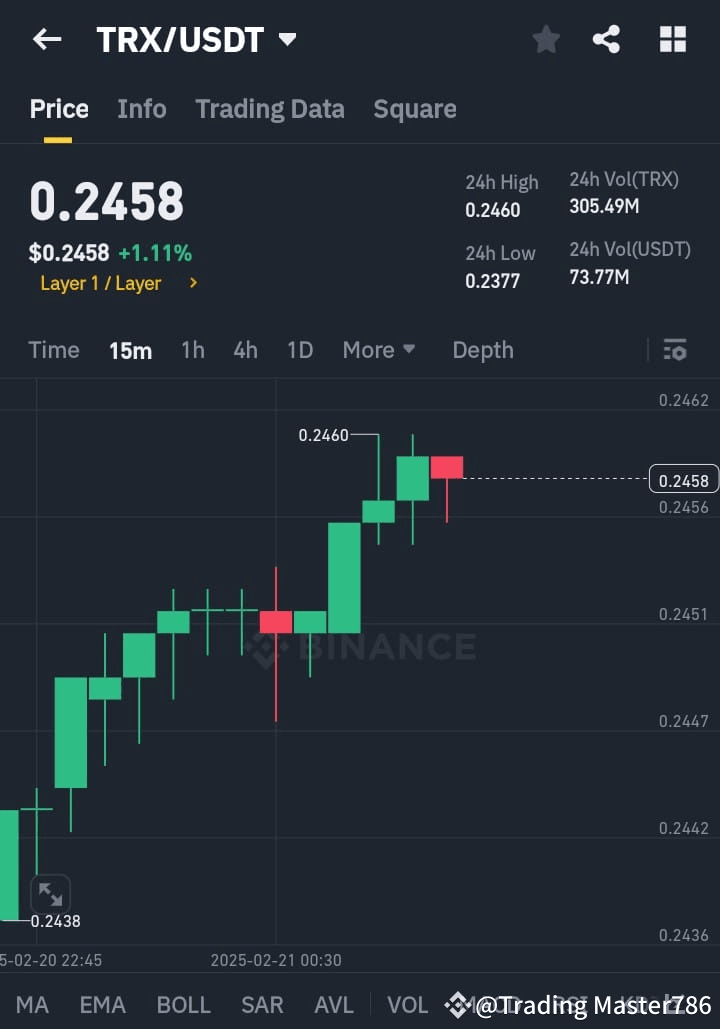 🚀 $TRX /USDT Market Update! 🔥 📊 Current Price: $0.2458 | Trading Master786 on Binance Square