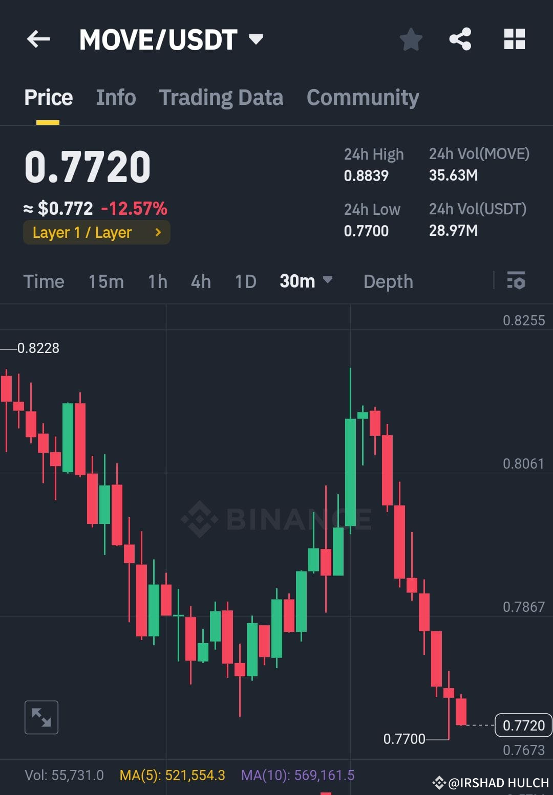 $MOVE 🚀 MOVE/USDT Technical Analysis - Key Levels to Wat | IRSHAD HULCH on Binance Square