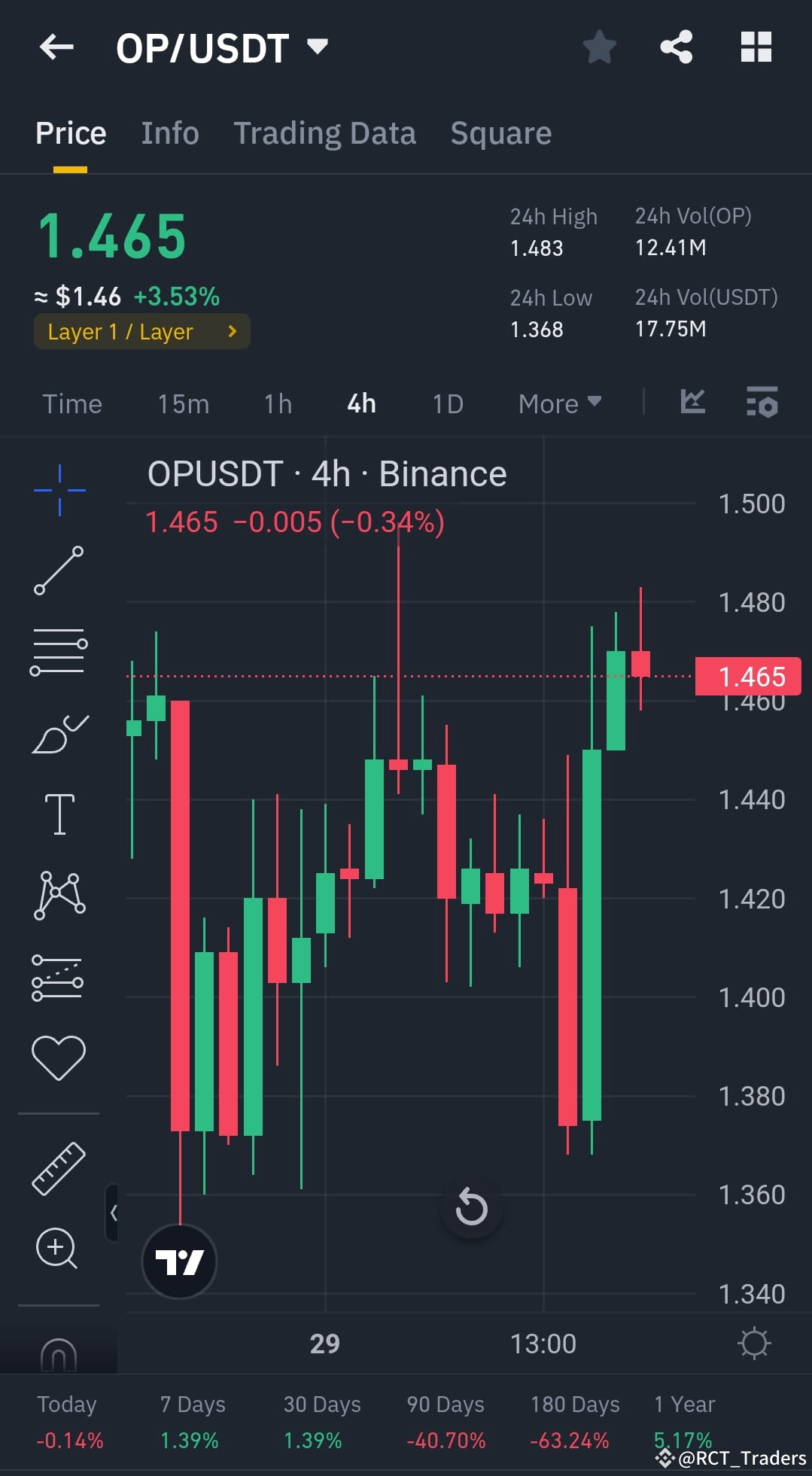 🚨 $OP /USDT Analysis 🚨 The price is currently hovering ar | Professor Mike on Binance Square