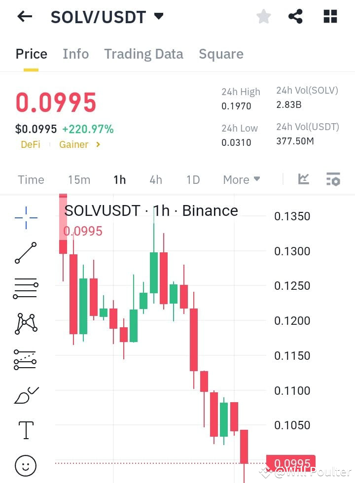 $SOLV Soars 220% – The DeFi Gainer You Can’t Ignore! Hold | Will Poulter on Binance Square