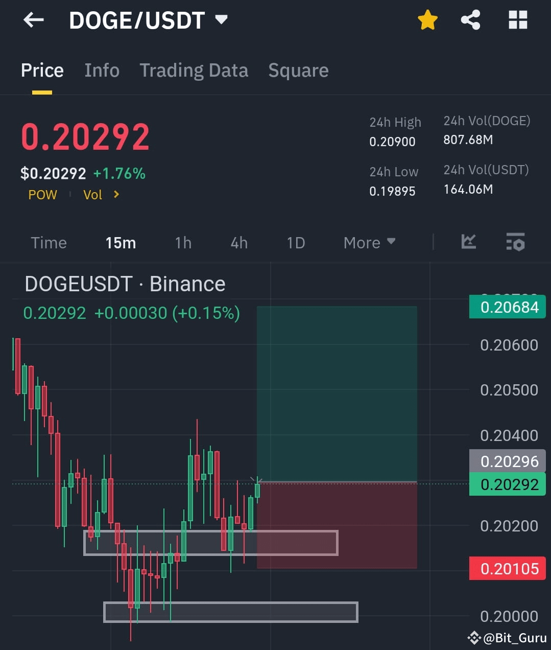 $DOGE Bull Run Alert 🚀 DOGE is showing bullish momentum a | Bit_Guru on Binance Square