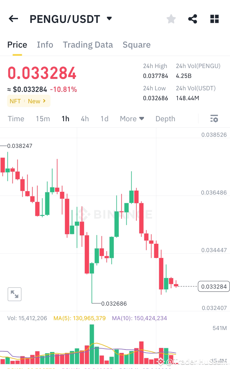 🐧 $PENGU /USDT: Charting the Crypto Waves! 📉 🔴 Current Pr | Trader HuSsain on Binance Square