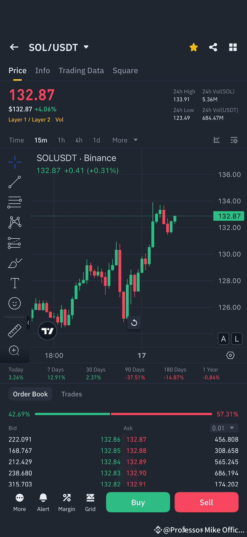$SOL /USDT — BULLISH SURGE CONFIRMED! BUYERS TAKING CONTROL! | Professor Mike Official on ...