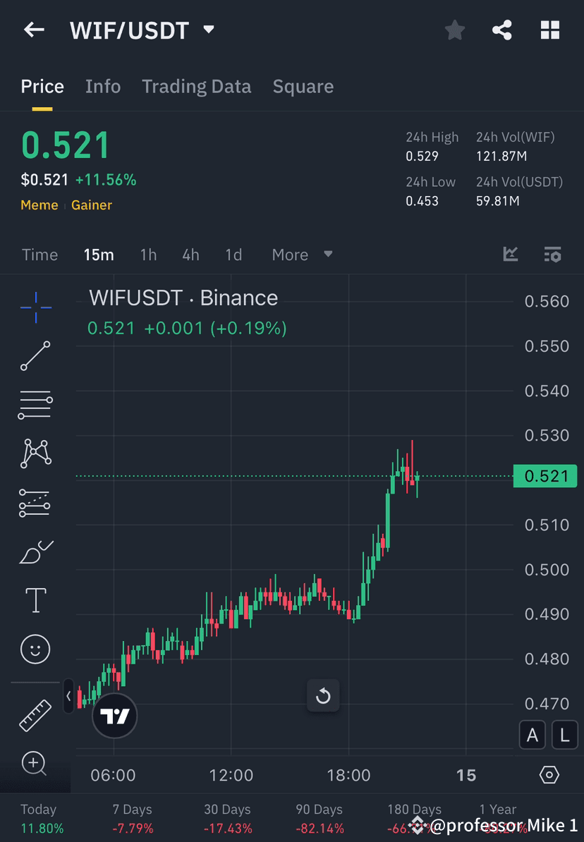 $WIF /USDT – Bull Run Alert!🔥💯 $WIF /USDT is surging with | professor Mike 1 on Binance Square