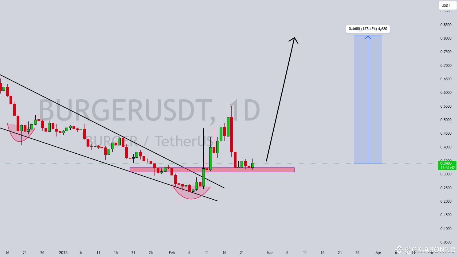 BURGERUSDT Falling Wedge Breakout – 120%-130% Gains💥🔥 | GK-ARONNO on ...