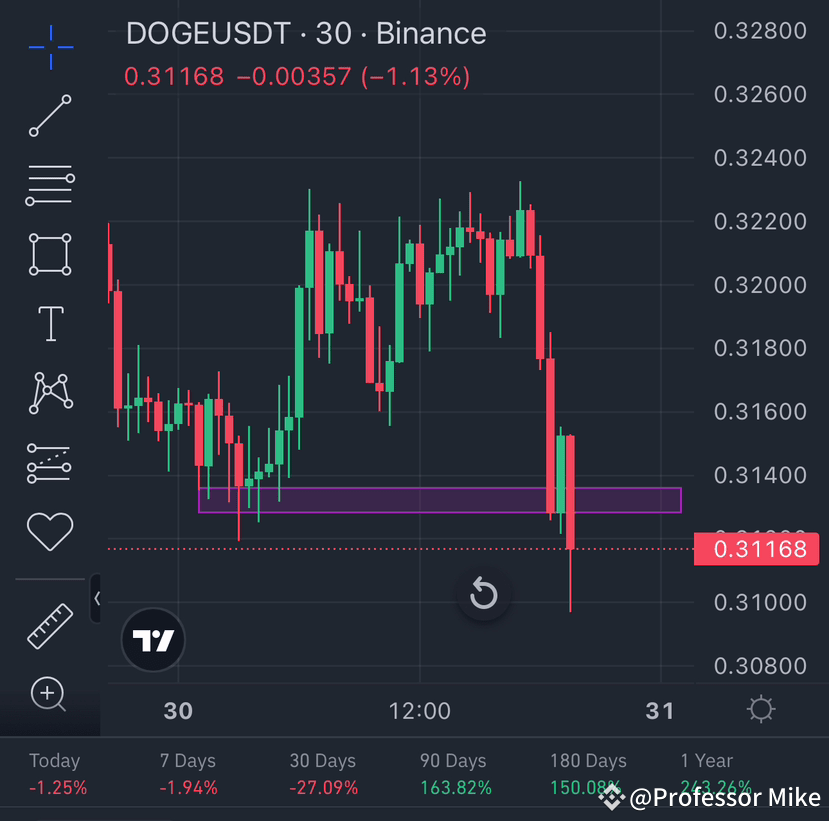 $DOGE /USDT Short Trade Signal!🔥💯 • Entry: Short below 0. | Professor Mike on Binance Square