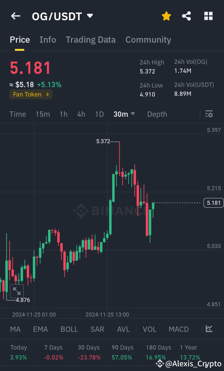 $OG $OG 📊 OG/USDT Analysis: Critical | Blockchain_Beast on Binance Square