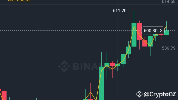 BNB/USDT Price Analysis: Key Targets and Trading Signals | CryptoCZ on Binance Square