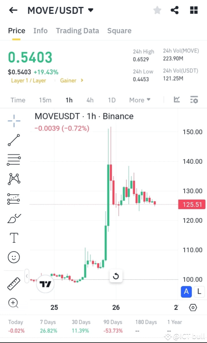 $MOVE /USDT Trading Signal MOVE is up +19.43%, currently tr | ICT bull on Binance Square