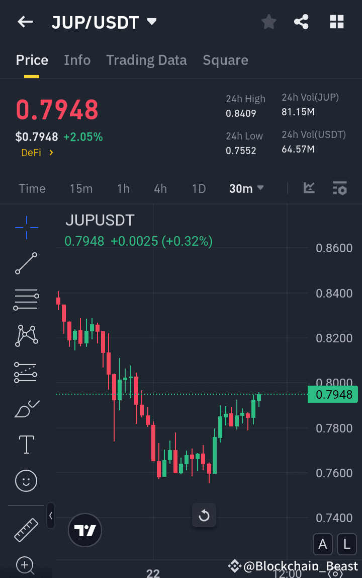 $JUP /USDT Bull Run Alert! 💰 Current Price: $0.7948 📊 24H | Blockchain_Beast on Binance Square