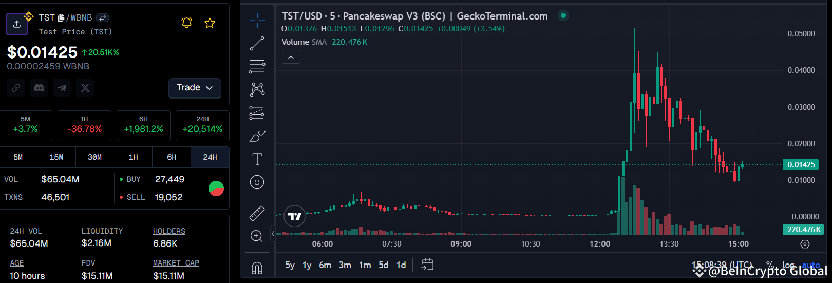 Binance Founder CZ Sparks Frenzy Over Test Token TST, Trader Makes ...