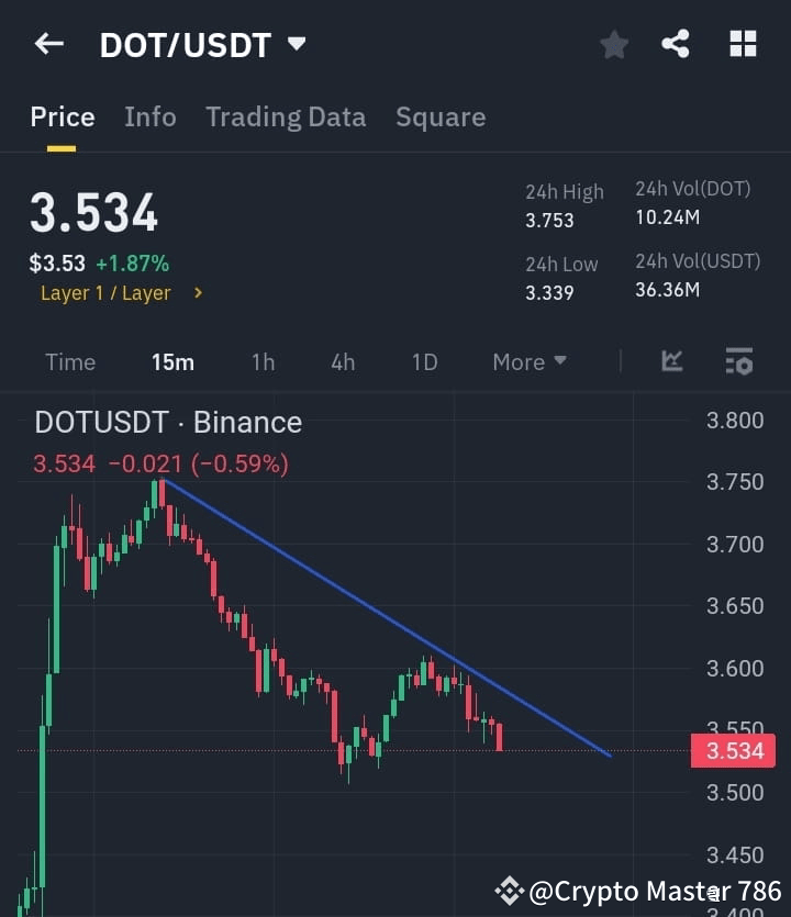 $DOT /USDT – Bearish Pressure Mounting! Short Trade Setup! | Crypto Master 786 on Binance Square