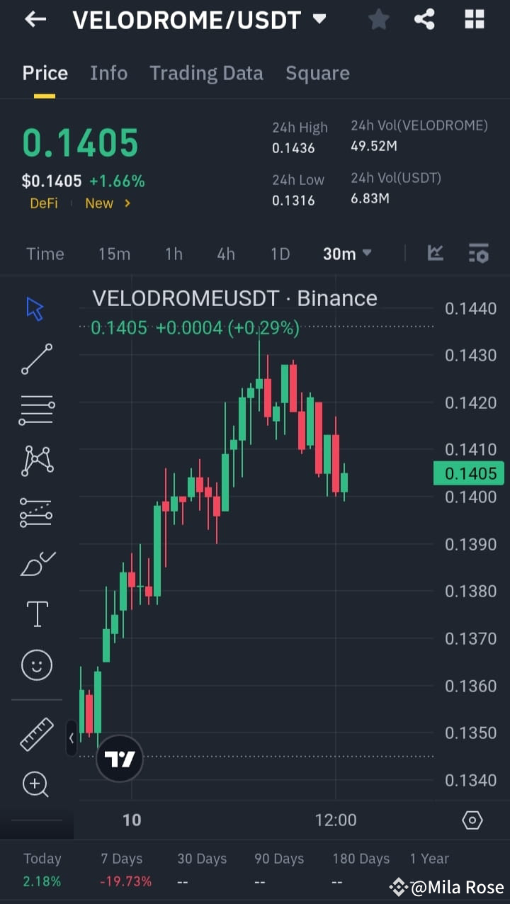 $VELODROME /USDT: Slight Recovery Update Confirm 💯 Ready | Mila Rose on Binance Square