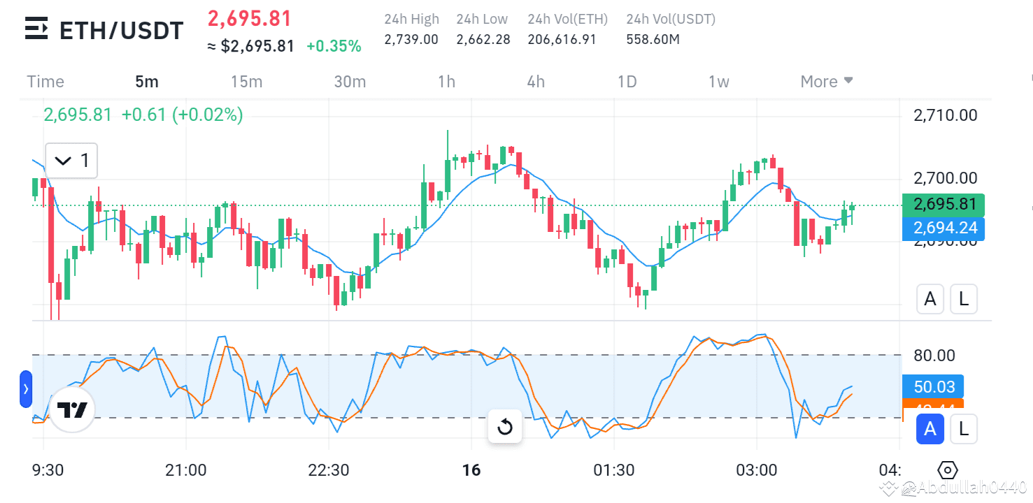 🚨🔥 $ETH /USDT Trading Signal – Key Levels in Play! 🔥🚨 $E | Abdullah0440 on Binance Square