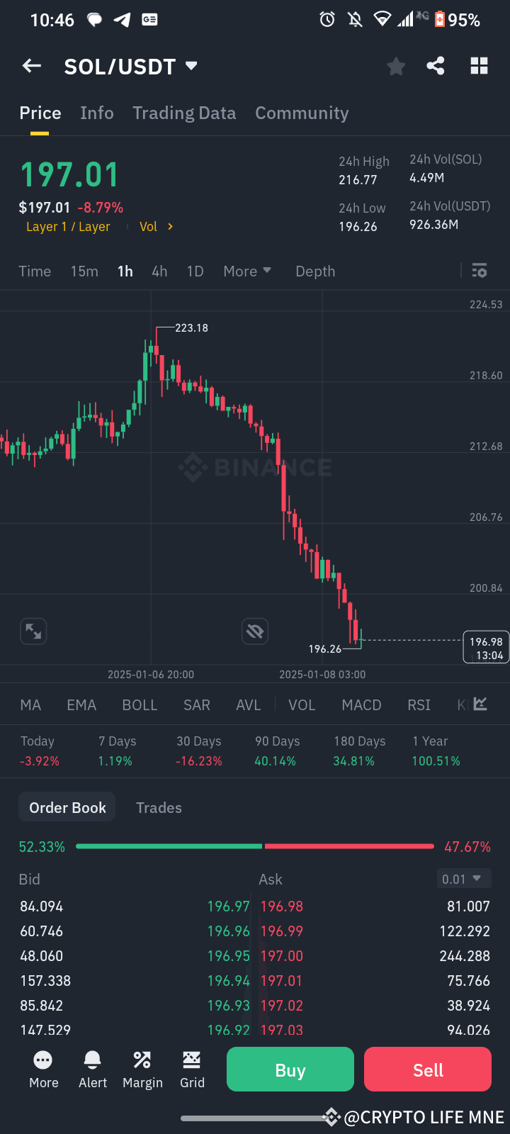 $SOL /USDT: ⚔️ Battling Key Levels - Breakout or Breakdown P | CRYPTO LIFE MNE on Binance Square