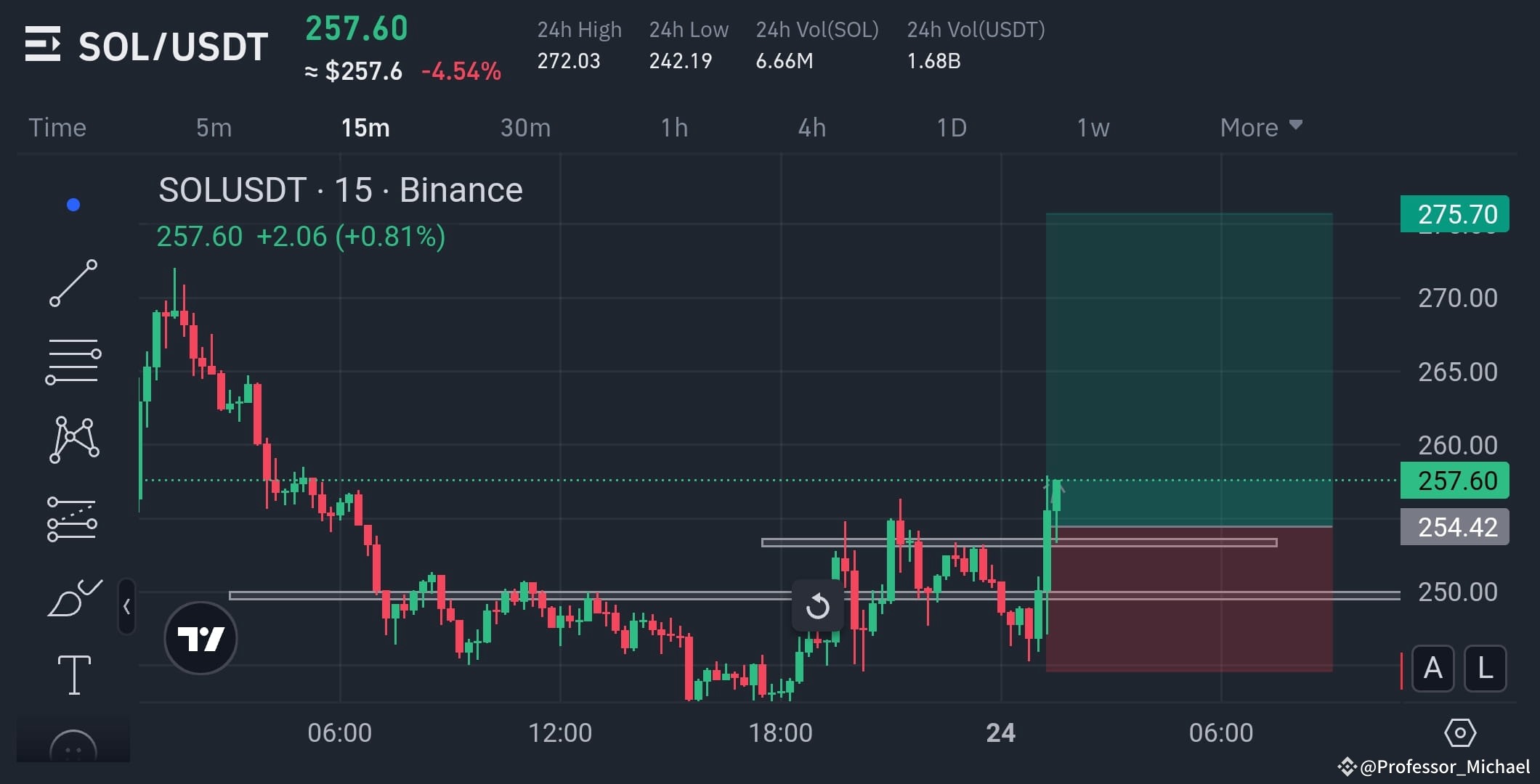 🚨$SOL /USDT - BULLISH BREAKOUT IN SIGHT 🚀💯🔥 The $SOL/US | Professor_Michael on Binance Square