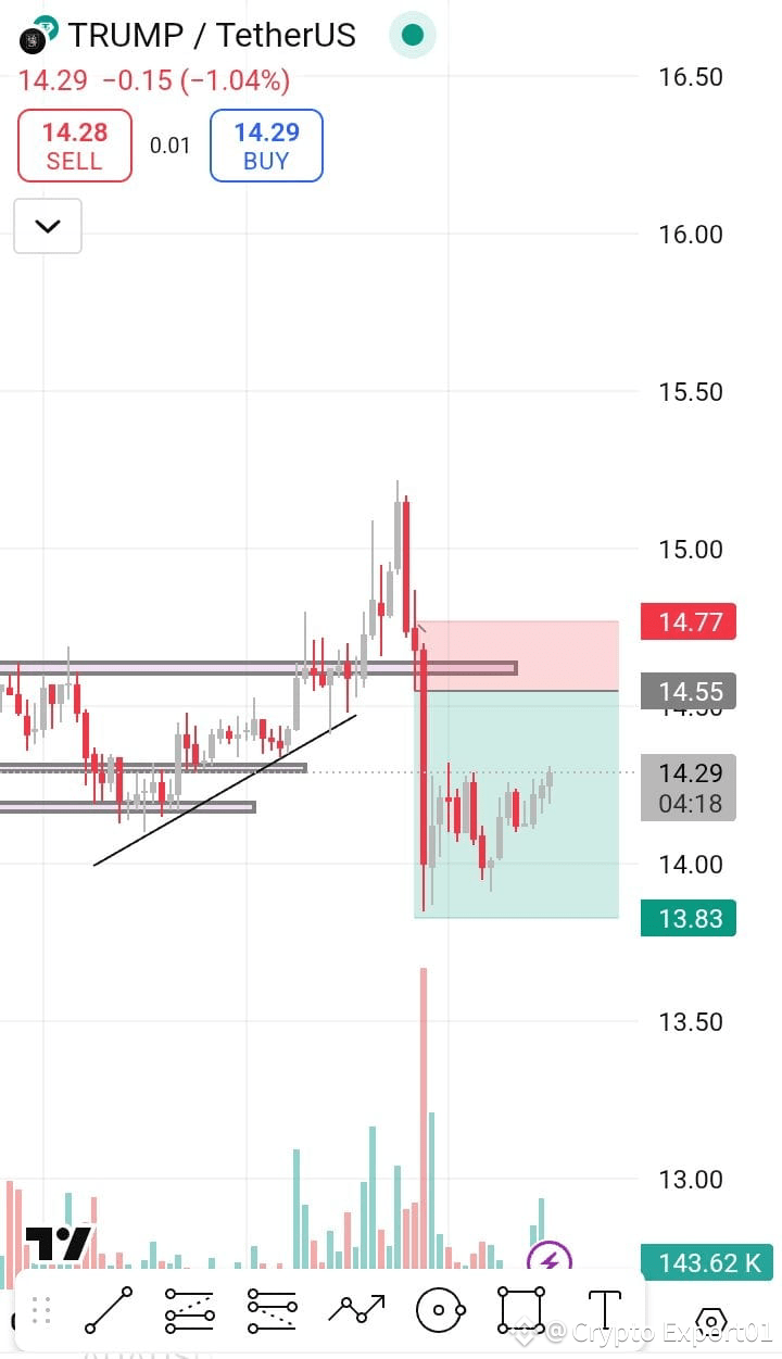 $TRUMP /USDT BEARISH BREAKDOWN AFTER FAKEOUT — SHORT SETUP I | Crypto Export01 on Binance Square