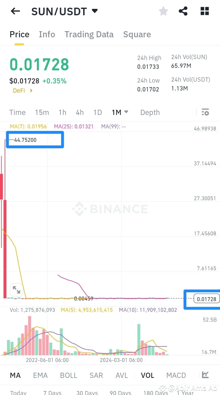 Lets go $SUN to your ultimate goal. | Abir Ama Ab on Binance Square