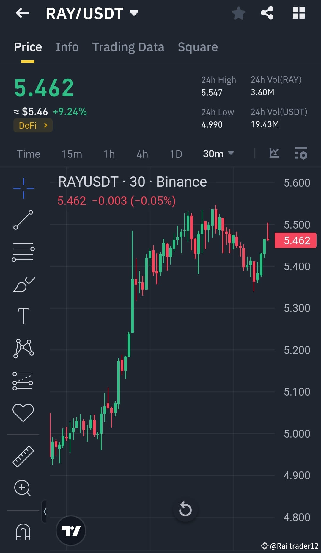 🚀 $RAY /USDT Trading Update - Keep an Eye on This DeFi Gem | Rai trader12 on Binance Square