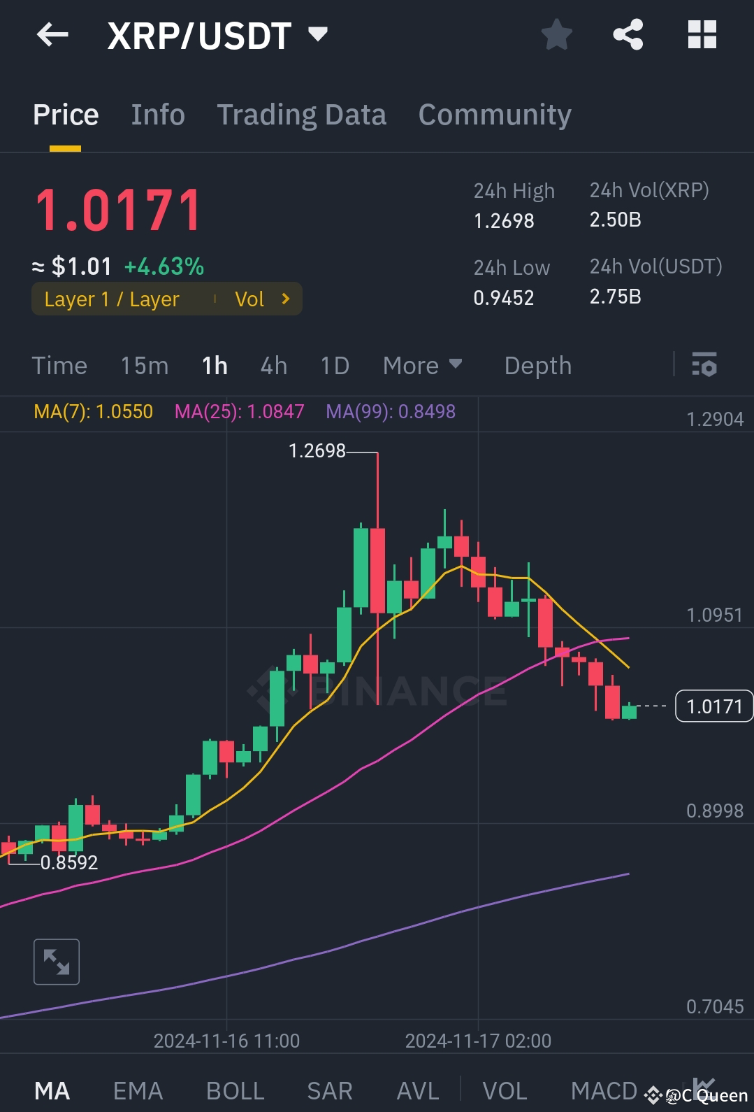 $XRP /USDT Trade Analysis The chart shows a sharp retracem | C Queen on Binance Square