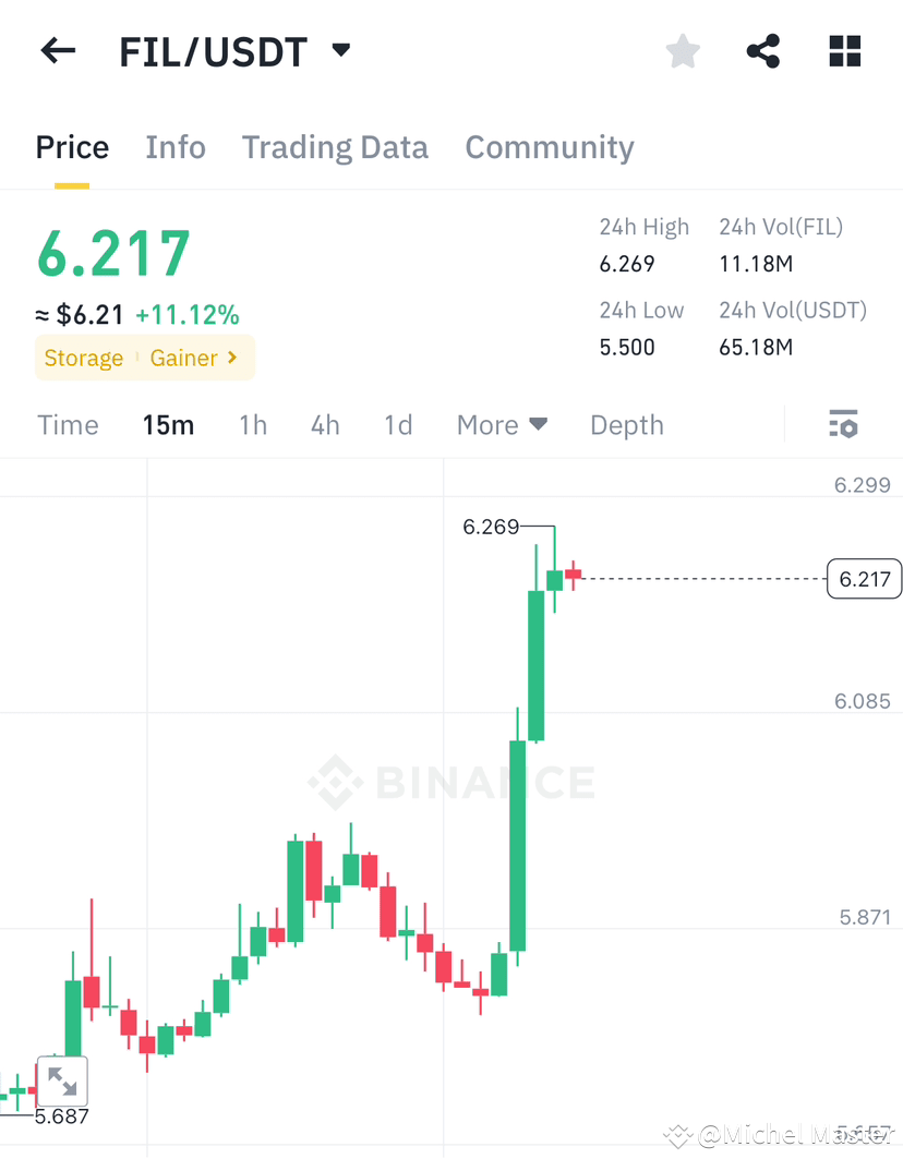 $FIL /USDT Trading Signal - Bullish Breakout in Play? Entry | Michel Master on Binance Square